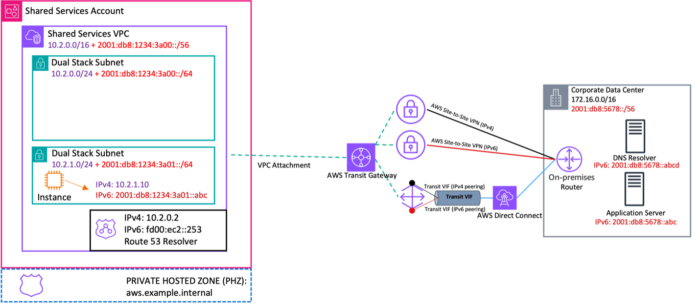 使用 DNS-over-HTTPS (DoH) 加密来自或流向 Amazon Route 53 Resolver 端点的 DNS 查询